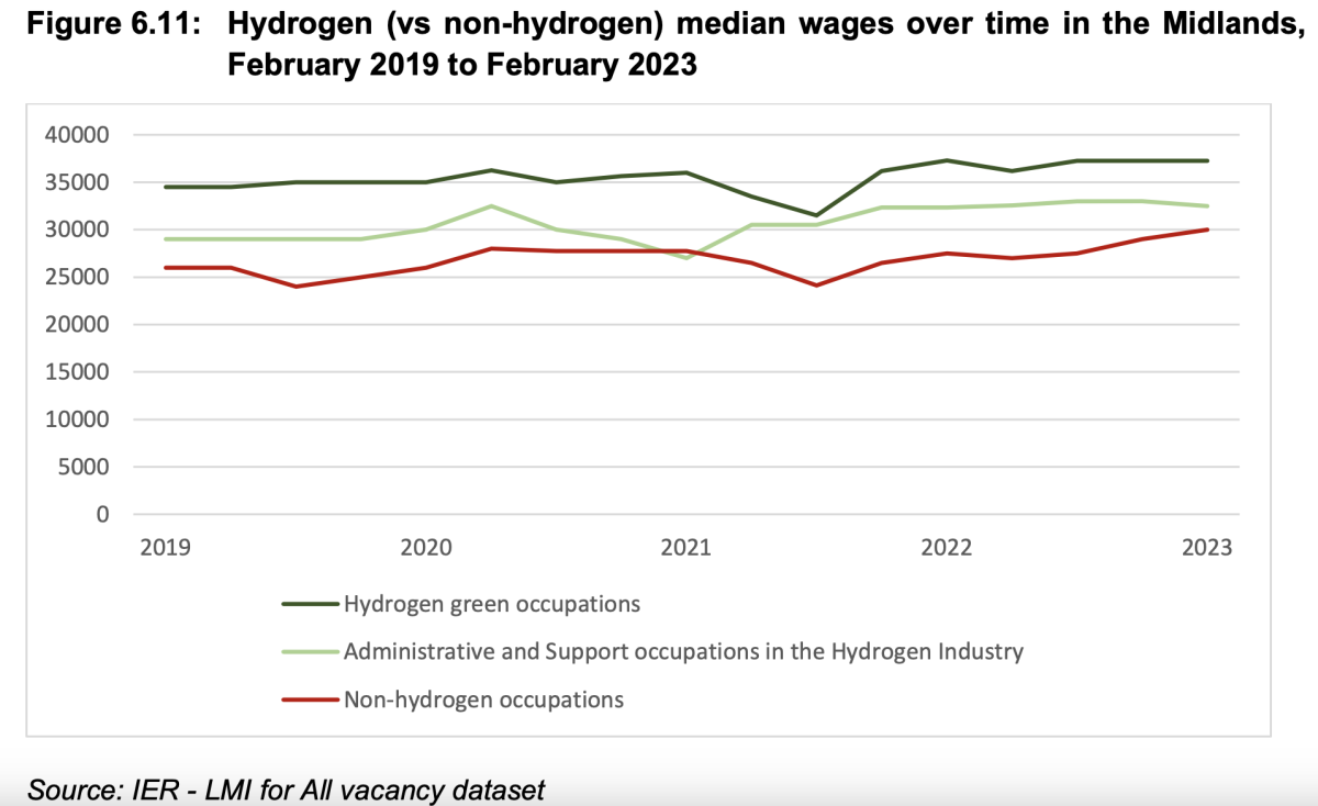 Hydrogen Horizons: The Midlands' Hydrogen Job Growth - HyDEX